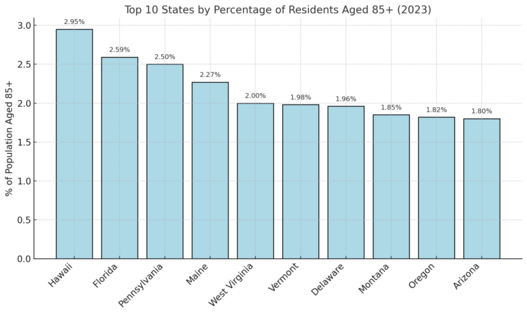 Which U.S. States Have the Most People Aged 85 and Older? - North ...