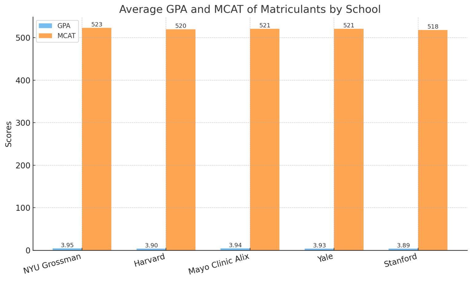 Average GPA and MCAT Scores for Medical School Admission - North ...