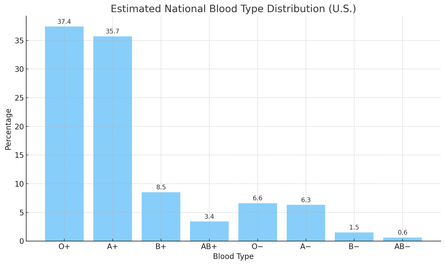 What Is The Most Common Blood Type In The United States? - North ...
