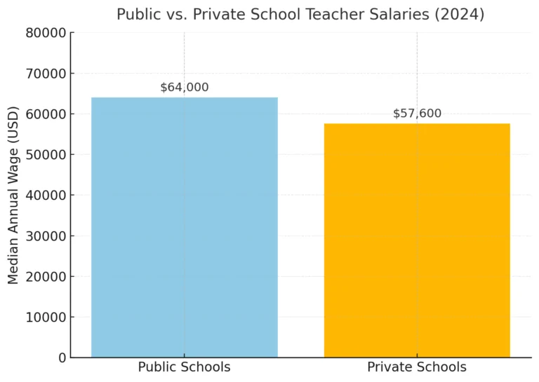How Much Do Teachers Get Paid in the United States (2025 Update ...