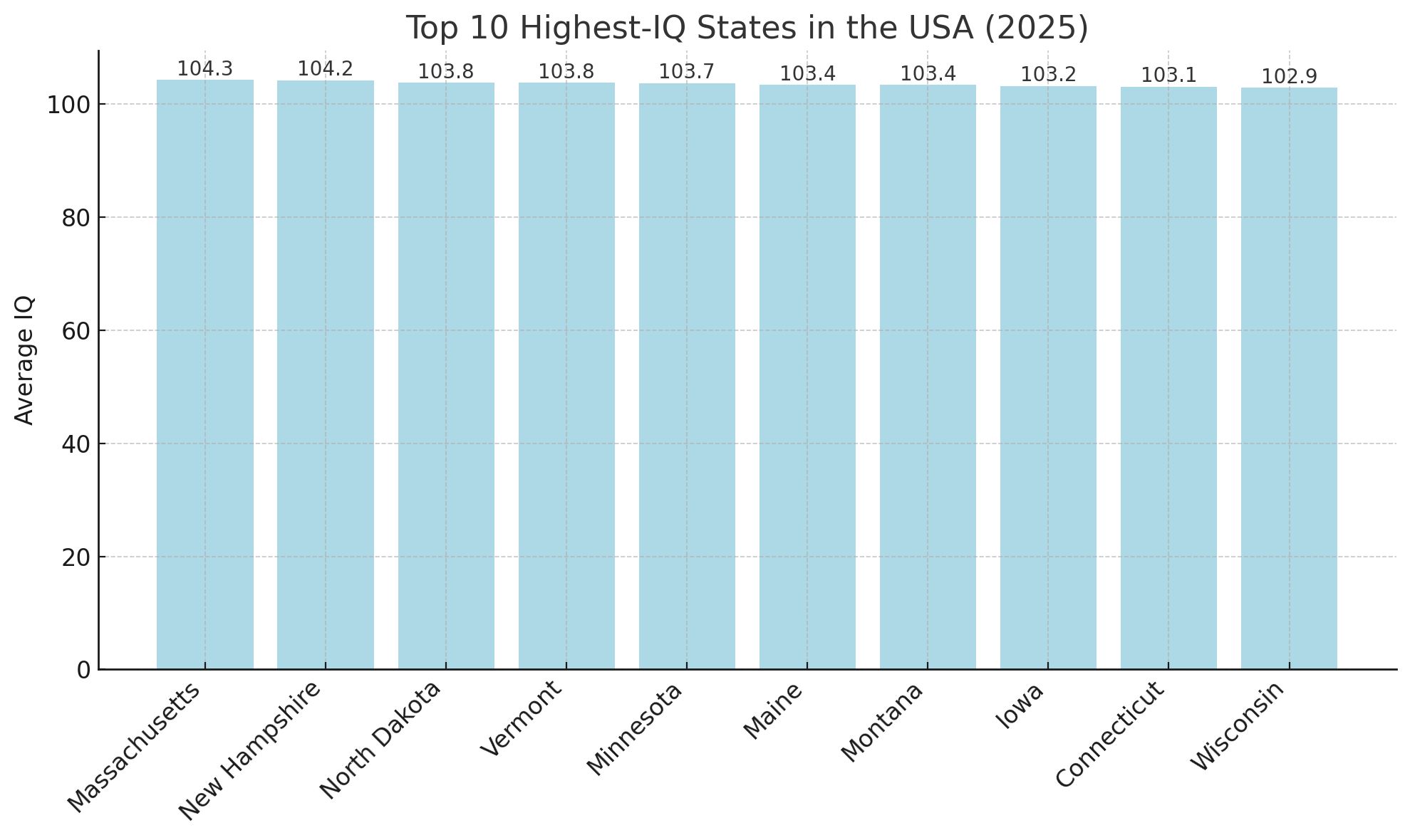 10 Highest-IQ States in the US for 2025 - What the Data Really Shows ...